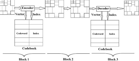 Figure 2 From Sar Image Compression Using Adaptive Differential