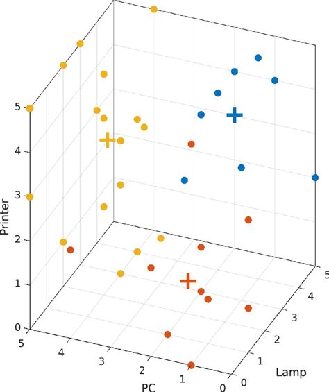 Result Of 3 Means Clustering Algorithm Over The Input Set Of Fig 4