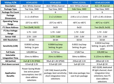 Veml高精度环境光传感器 Vishay Semiconductors Mouser