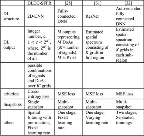 table iii from a deep learning based super resolution doa estimator