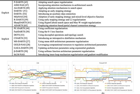 Table 1 From Inner Loop Based Modified Differentiable Architecture Search Semantic Scholar