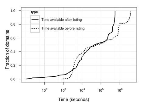 Length Of Time We See Valid DNS Requests And Responses This Includes Download Scientific
