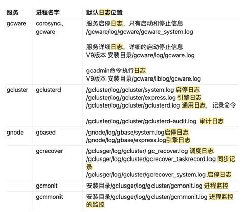 Gbase8a 三大功能组件、进程及日志介绍（v953版本）gbase社区天津南大通用数据技术股份有限公司gbase 致力于成为用户最