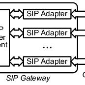 Software Architecture Of A SIP Gateway Download Scientific Diagram