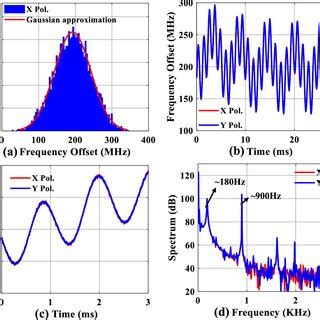 A The Measured Frequency Offset Statistical Count The Measured Download Scientific Diagram
