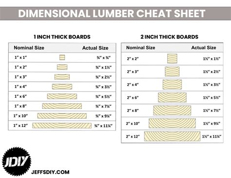 Dimensional Lumber Sizes Lengths Chart Nominal Vs Actual Lumber Dimensional Lumber Sizes Lengths Chart Nominal Vs Actual Lumber