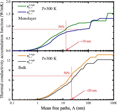 Figure 4 From Ultralow Thermal Conductivity In Two Dimensional Moo3 Semantic Scholar