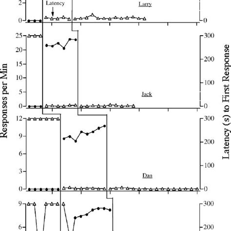 Rate And Latency Graphs Depicting Examples Of Correspondence From Download Scientific Diagram