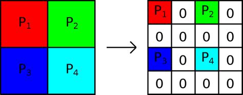 Illustration Of The Upsampling Process Used For Error Back Projection