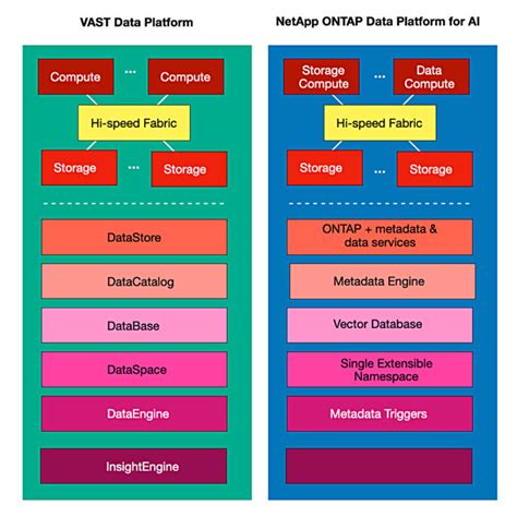 NetApp Responds To VAST With ONTAP Data Platform For AI Blocks And Files