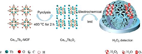 Figure 1 From Highly Sensitive H2o2 Sensor Based On Porous Bimetallic