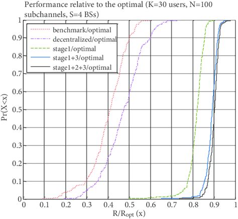 Cumulative Distribution Of The Multicast Rate Performance With Respect Download Scientific