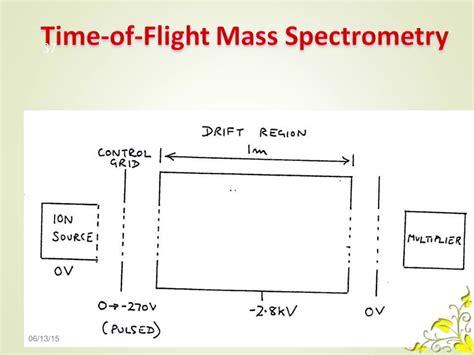 Mass Specctroscopy And Interpretation Pptx Chemistry Science