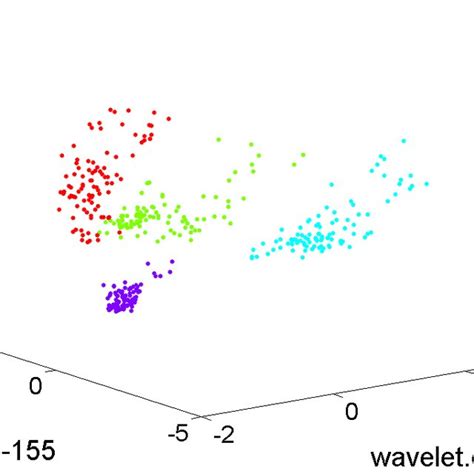Clusters By Feature Selection Using Anova And Clustering Validity