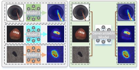 Schema Of Existing Individual Detection Paradigms Versus Challenging Download Scientific