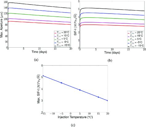 Effect Of Injection Temperature On A Maximum Aperture And B Maximum