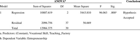 Simultaneous Hypothesis Test Results With Linear Regression Test F