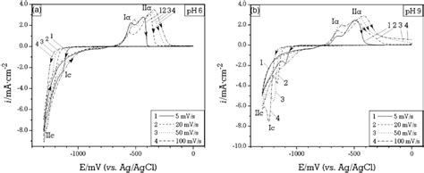 A And B Cyclic Voltammetry Of Cobalt As A Function Of Scanning Rate