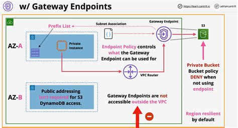 vpc endpoints aws sa professional