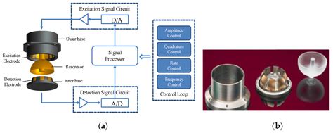 Hemispherical Resonator Gyroscope How It Works Application 47 Off