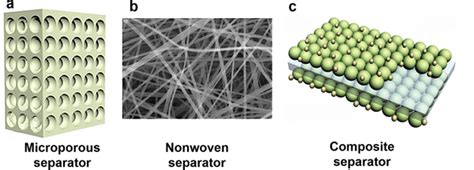 Schematic Illustration For The Three Types Of Separator A Reproduced