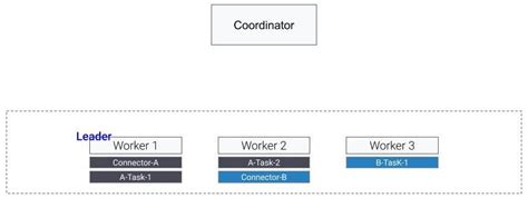 Apache Kafka Rebalance Protocol Or The Magic Behind Your Streams