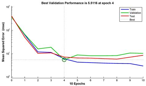 Performance Plot Of The Selected Ann Model With 8 Inputs Showing Mean