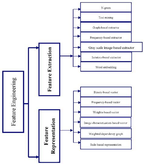 Taxonomy Of Feature Extraction And Representation Methods Download Scientific Diagram