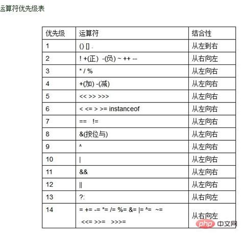 Java中运算符优先级怎么排序 Java教程 Php中文网