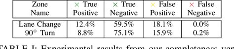 Refining Obstacle Perception Safety Zones Via Maneuver Based Decomposition