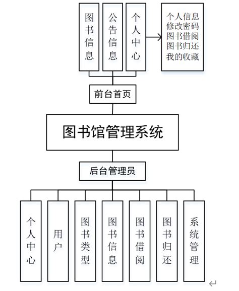 计算机毕业设计java图书馆管理系统 基于java的图书馆信息化管理系统开发 Java技术实现的图书馆管理服务平台 Csdn博客