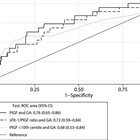 Receiver Operating Characteristic Curves For Prediction Of