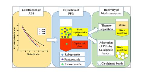 amino acid and block copolymer based abs an efficient extraction tool