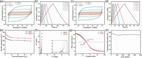 Cv Curves At Scan Rates From 5 To 100 Mv S⁻¹ And Gcd Curves At Download Scientific Diagram