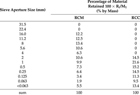 Grading Of Reclaimed Cement Material Rcm And Reclaimed Cement