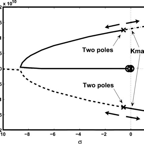 Root Locus Of Fourth Order Bandpass 16 Adc Download Scientific Diagram