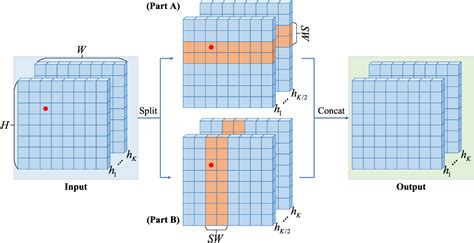 Figure 5 From A Cnn Transformer Hybrid Model Based On Cswin Transformer For Uav Image Object