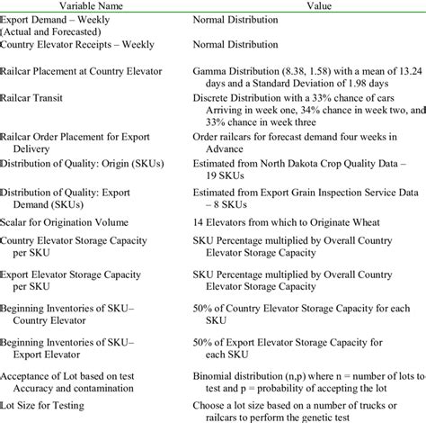 Base Case Variables And Distributions Download Table
