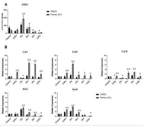 流体剪切力系统 流体剪切应力对成骨细胞分化及与关节软骨细胞串扰的影响