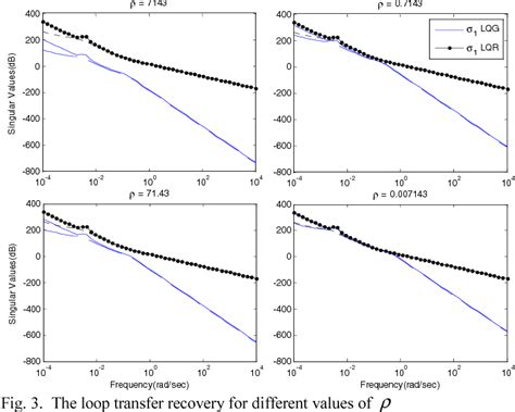 figure 3 from design of lqg ltr controller for attitude control of