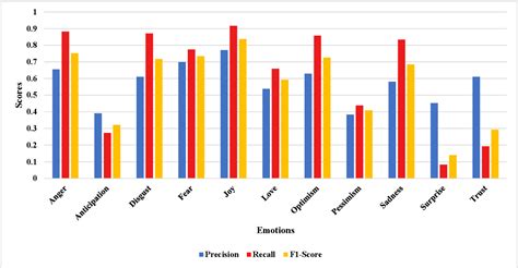 Figure 1 From A Deep Learning Based Approach For Multi Label Emotion Classification In Tweets