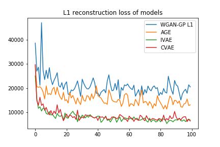 L Loss Of Models Using L Loss Models Amazon P Xlarge CNN CVAE Download Scientific Diagram