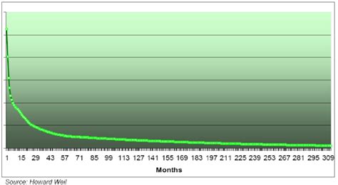 A Typical Shale Gas Decline Curve Download Scientific Diagram