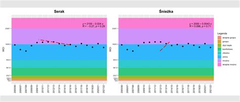 Geom Smooth Ggplot Line Fail R Rstats