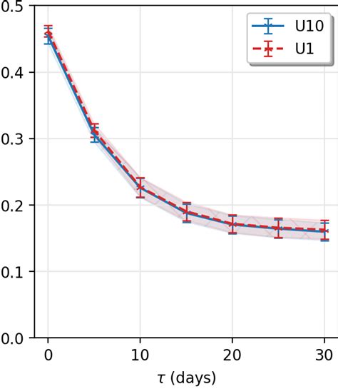 Normalized Logarithmic Score Versus Lead Time τ For A Neural Network Download Scientific