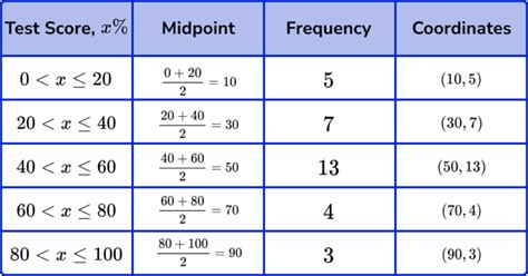 Frequency Polygon Gcse Maths Steps Examples And Worksheet