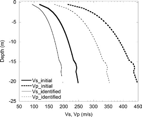 Initial And Identified Soil Parameters Download Scientific Diagram