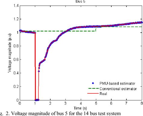 Figure 2 From The Use Of A Pmu Based State Estimator For Tracking Power System Dynamics
