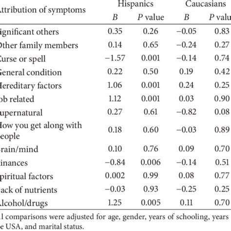 Within Group Linear Regressions Predicting Acculturation Download Table