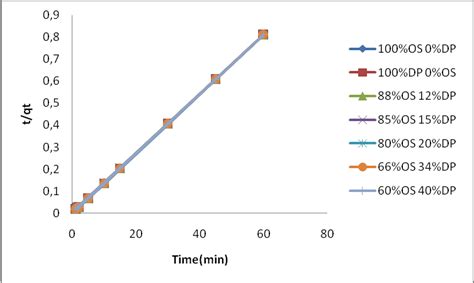 Plot Of Pseudo Second Order Kinetic Model For By He 4g Adsorption Onto